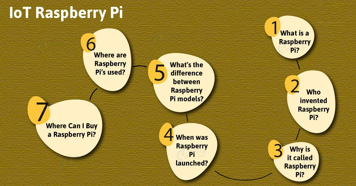 Iot Raspberry Pi Tutorial For Beginners Tomson Electronics Tomson Electronics